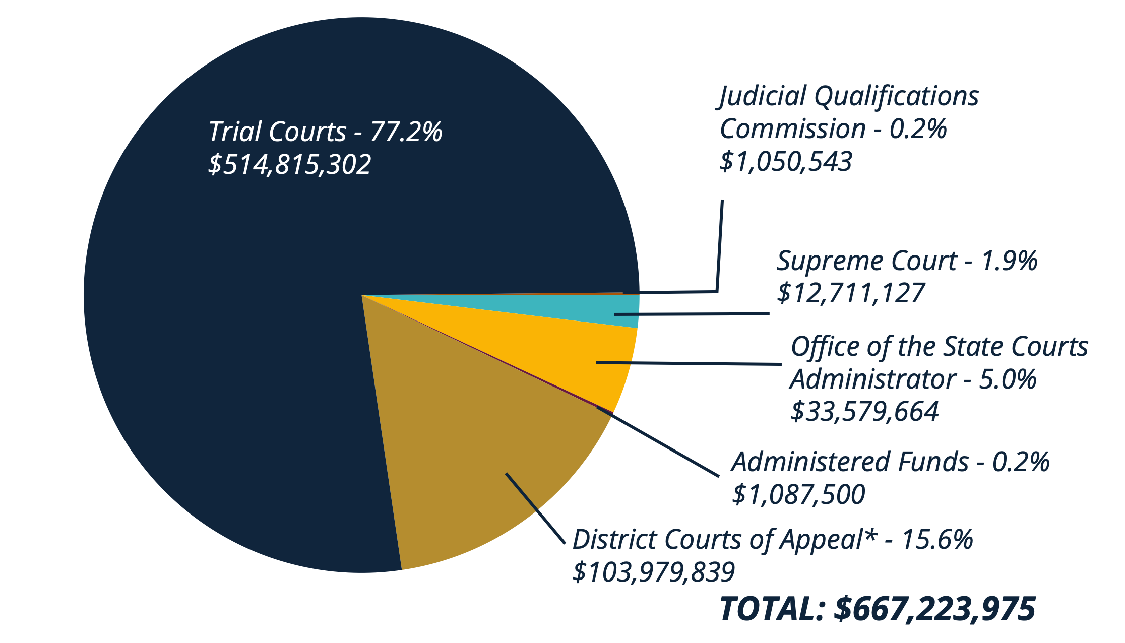 State Court System Appropriations - Florida Courts